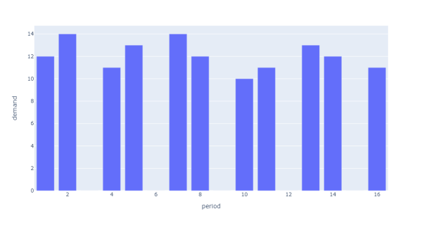 How to Determine Forecastability of Demand? | StatusNeo